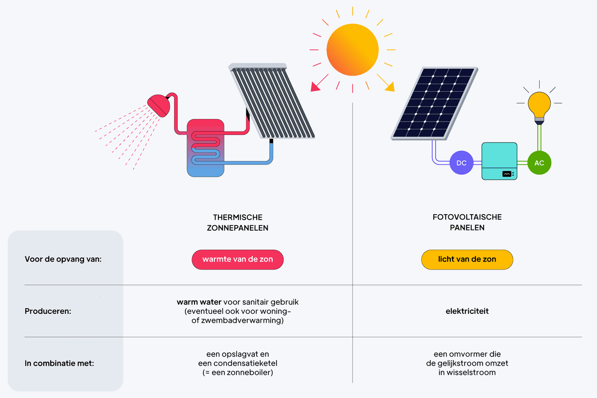 Fotovoltaïsche zonnepanelen : soorten en werking - EnergyWatchers
